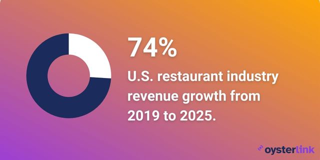 US Restaurant Industry Statistics 2025: Trends & Outlook