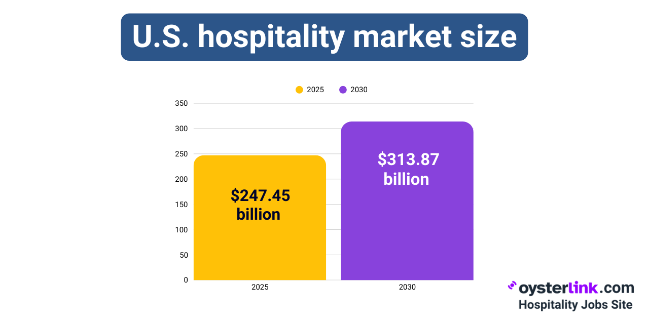 US Hospitality Industry: Key Trends and Statistics for 2025