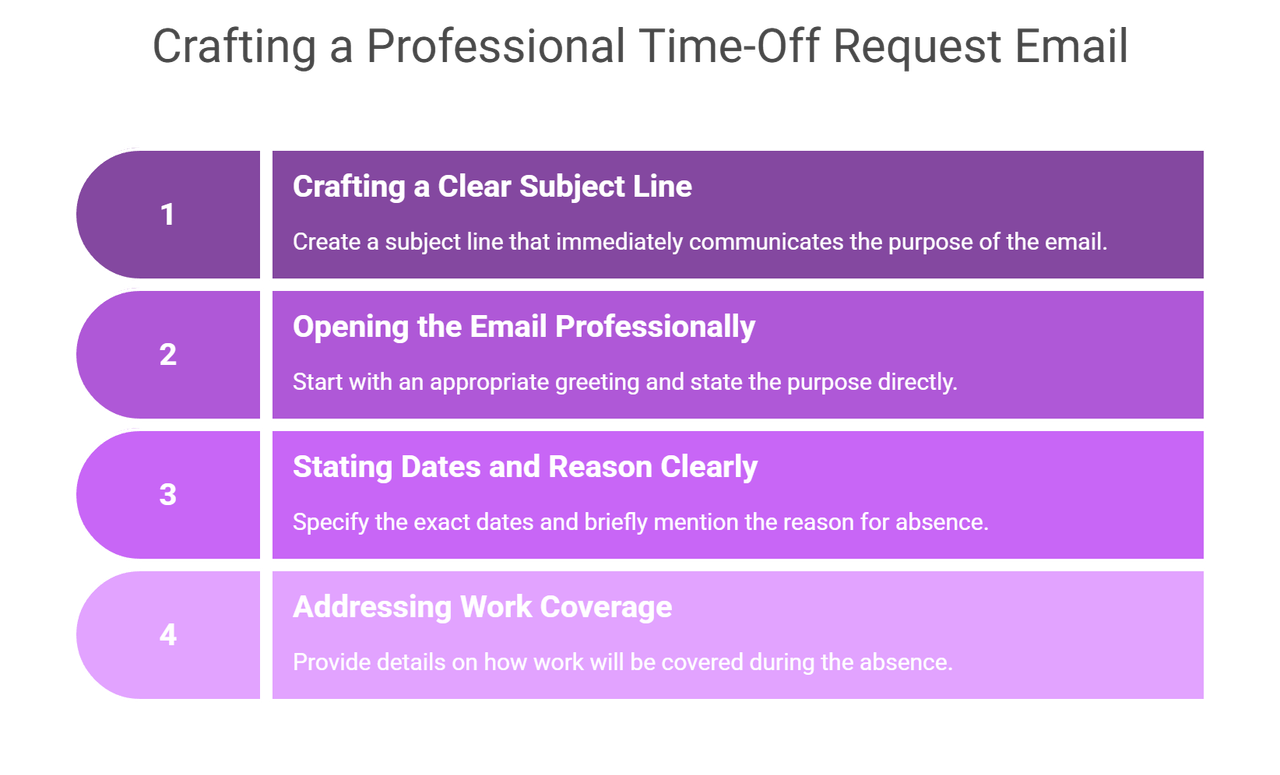 How To Craft the Perfect Time Off Request Email - OysterLink