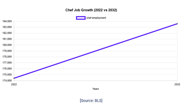 Chef Career – 2024 Complete Guide on Duties & Salaries