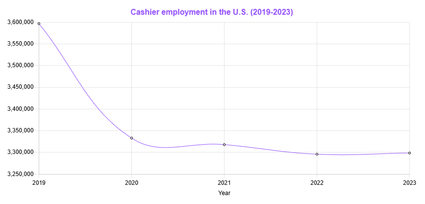 20 Key Statistics & Trends for Cashiers in 2025