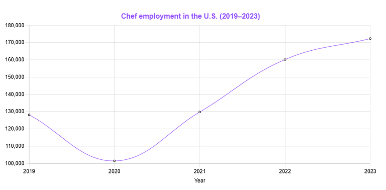 Chef Demographics, Wages & Statistics in the US – 2025