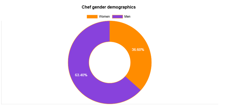 Chef Demographics, Wages & Statistics in the US – 2024