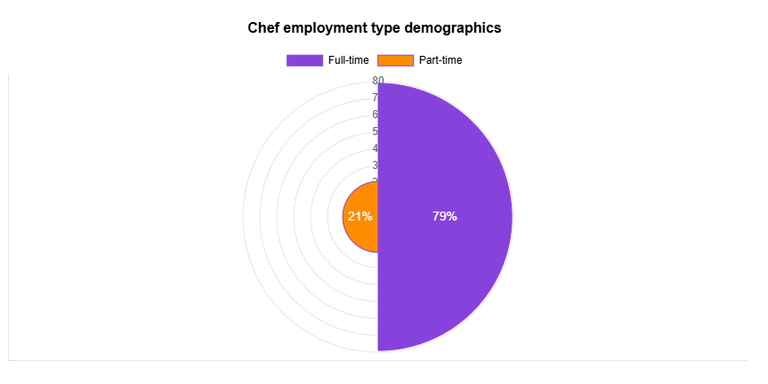 Chef Demographics, Wages & Statistics in the US – 2024