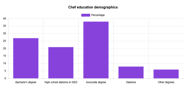 Chef Demographics, Wages & Statistics in the US – 2024