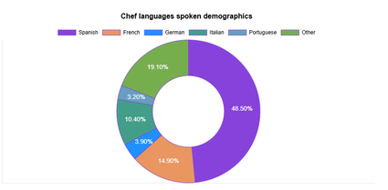 Chef Demographics, Wages & Statistics in the US – 2024