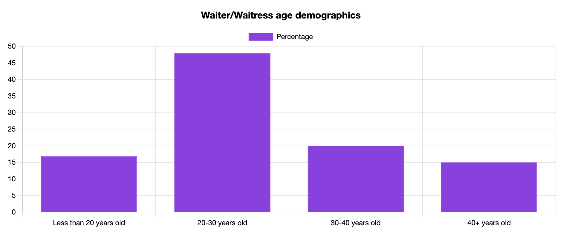 Waiter/Waitress Demographics, Workforce Size & Statistics