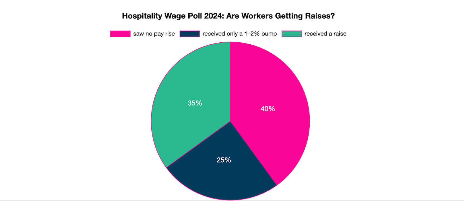 Hospitality Turnover Rates: Why Staff Are Leaving in 2025