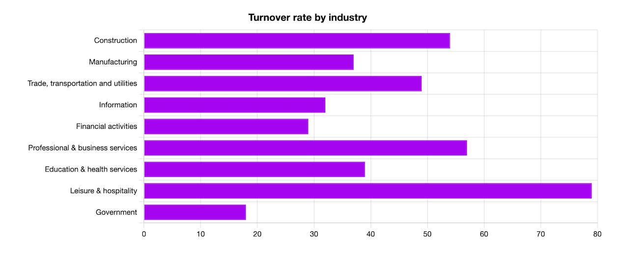 Hospitality Turnover Rates: Why Staff Are Leaving in 2025