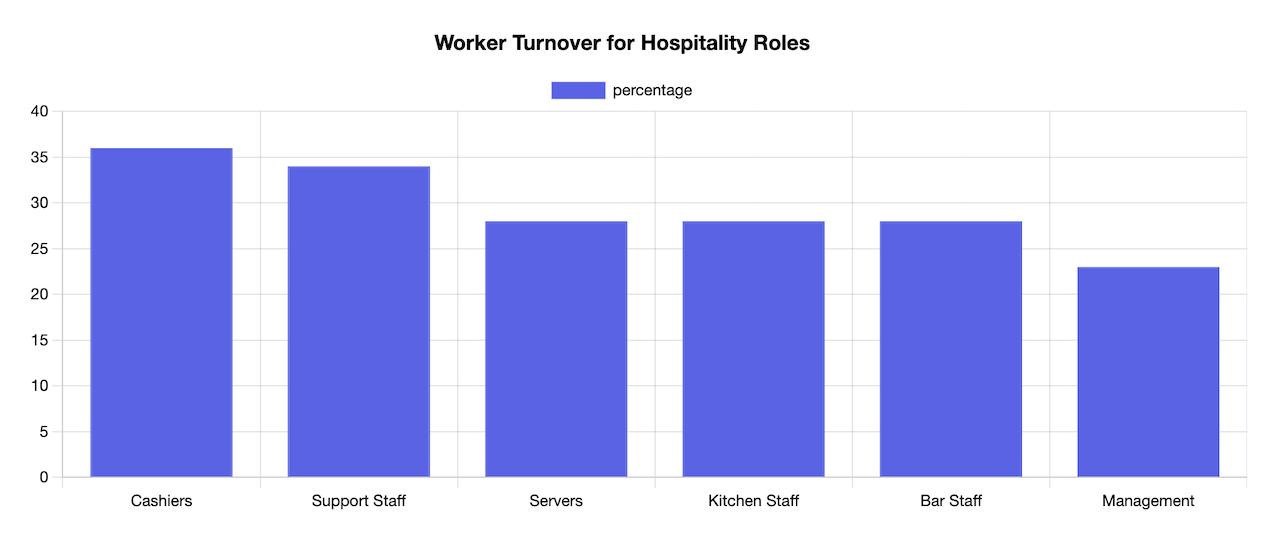 Hospitality Turnover Rates: Why Staff Are Leaving in 2025
