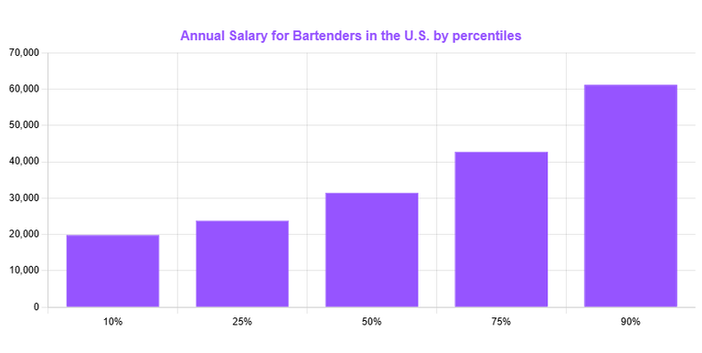 Bartender Salary in 2025: A Comprehensive Guide