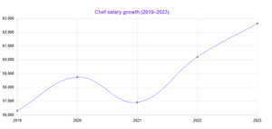 Chef Salary in 2025: A Comprehensive Guide | OysterLink