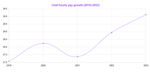 Chef Salary in 2025: A Comprehensive Guide | OysterLink