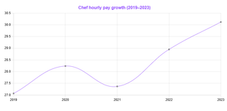 Chef Salary in 2025: A Comprehensive Guide | OysterLink
