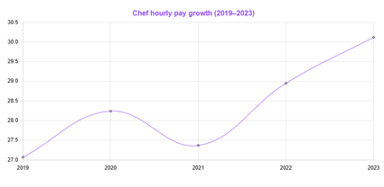 Chef Salary in 2025: A Comprehensive Guide | OysterLink