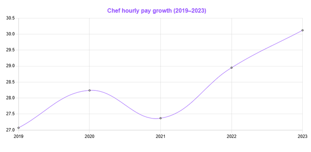 Chef Salary in 2025: A Comprehensive Guide | OysterLink