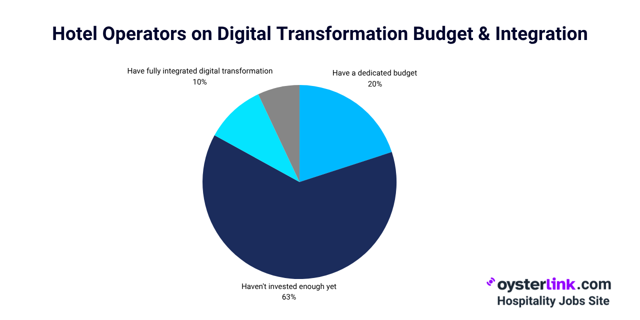The State of Digital Transformation in Hospitality [2025 Data]