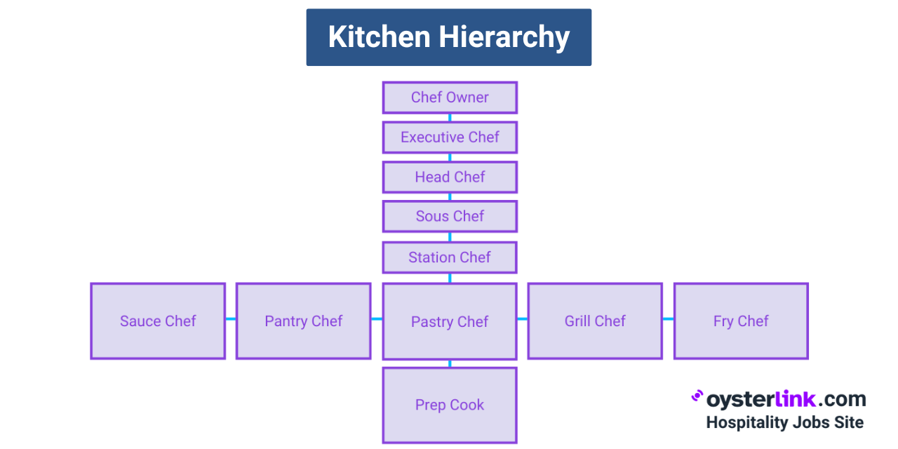 Kitchen Hierarchy Explained: Types of Chefs & Culinary Roles in ...