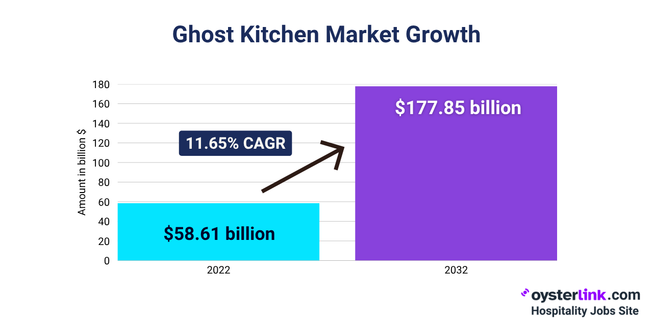Ghost Kitchens Explained: Data, Costs and Industry Impact [2025]