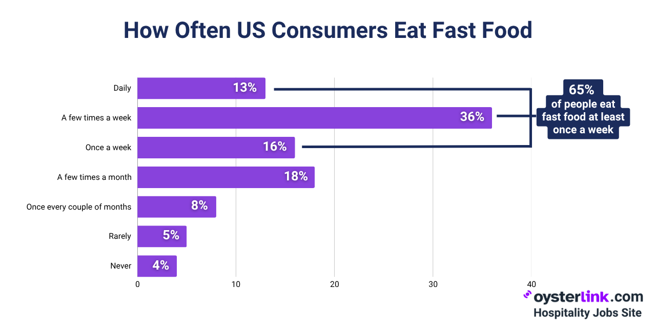 75+ Fast Food Statistics & Industry Trends Every Hospitality ...