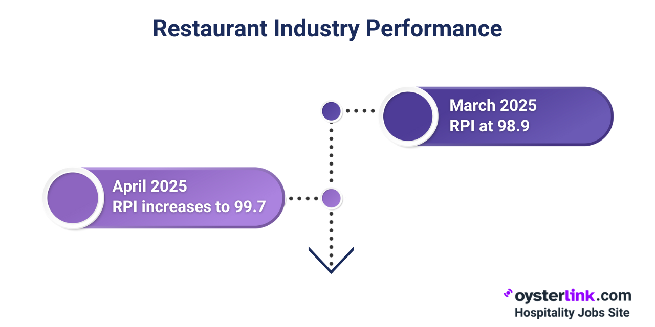 Key Economic Indicators for the Restaurant Industry in 2025