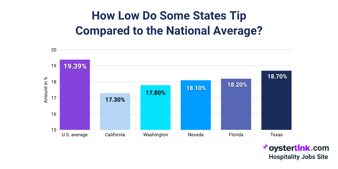Average Tip Percentages: A 2025 State-by-State Breakdown