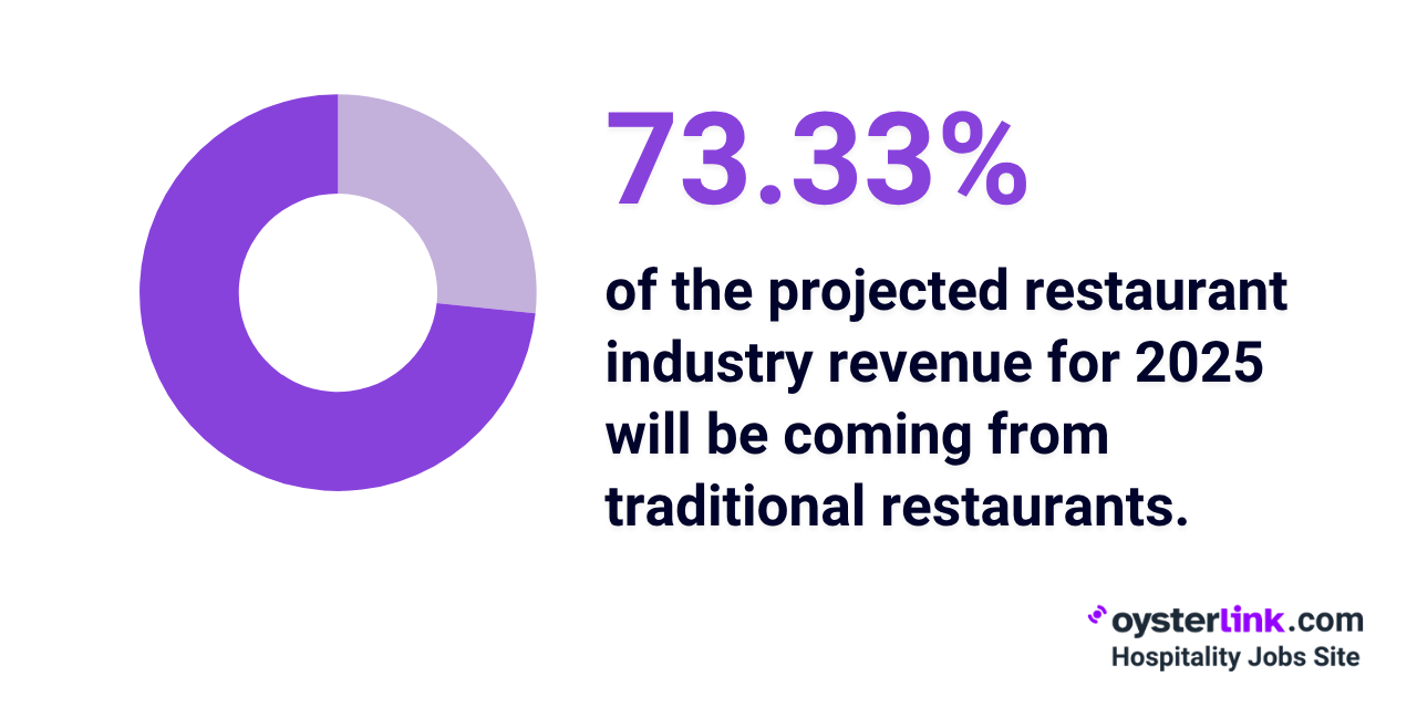 US Restaurant Industry Report: 2025 Statistics, Trends, Growth ...