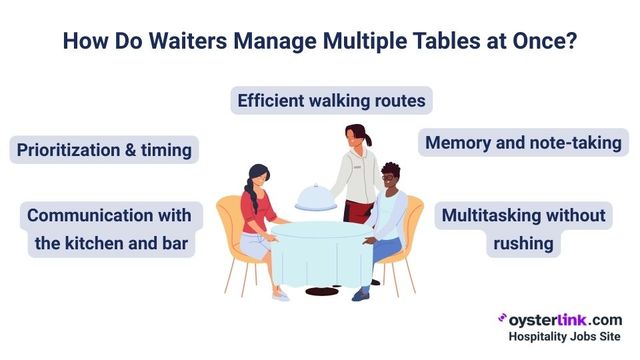How Many Tables Do Waiters Serve at a Time?