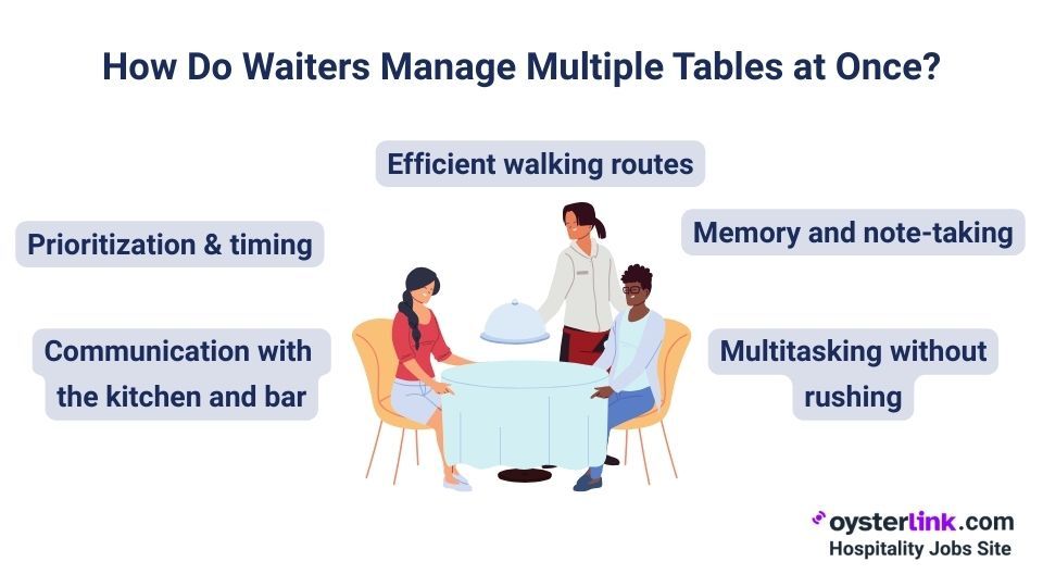 How Many Tables Do Waiters Serve at a Time?