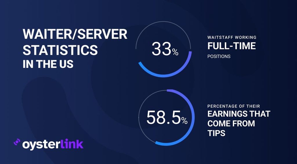 Waiters/Servers in 2025: Statistics, Salaries, Job Growth & Trends