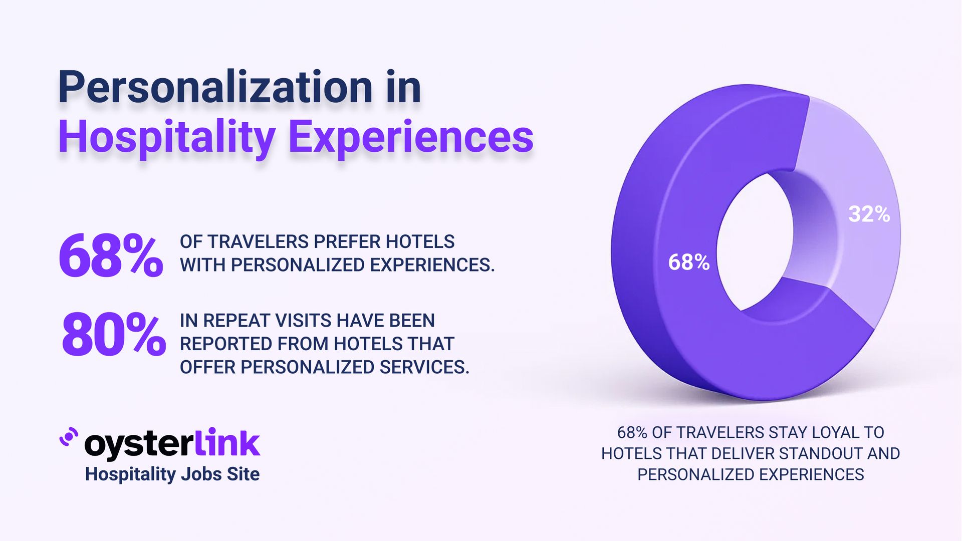Personalization in Hospitality Experiences