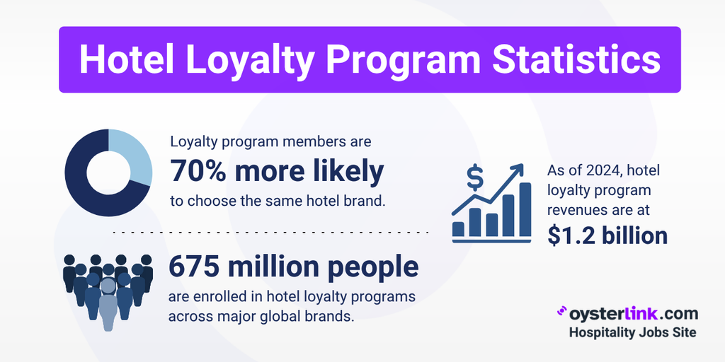 Hotel Loyalty Program Statistics & Trends for 2025