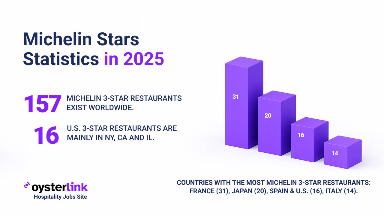 Michelin Stars Statistics 2025: Global Data & Trends
