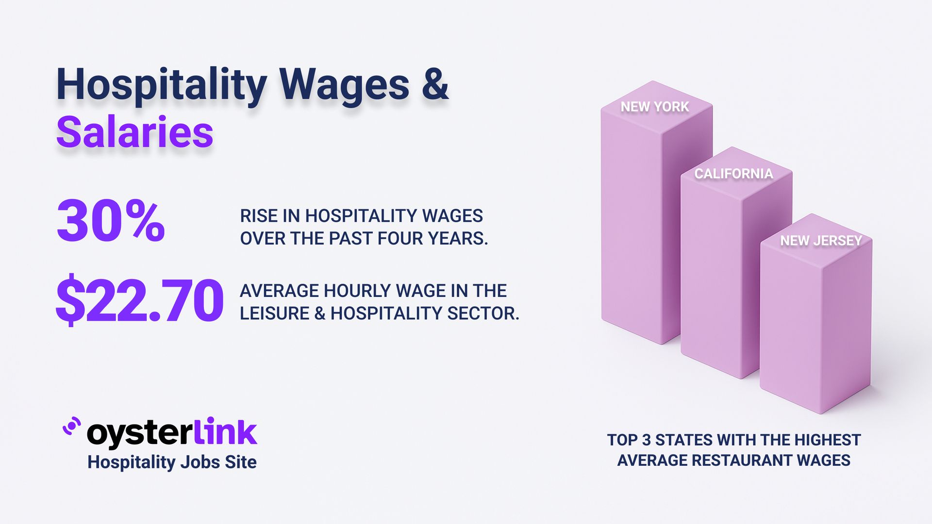 Hospitality Wages and Salaries in 2025